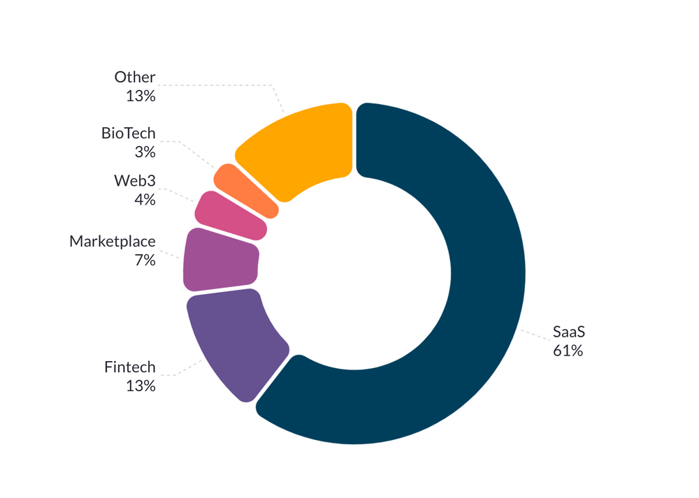 I went over 281 startups from the recent 22/23 YCombinator batch so you don't have to